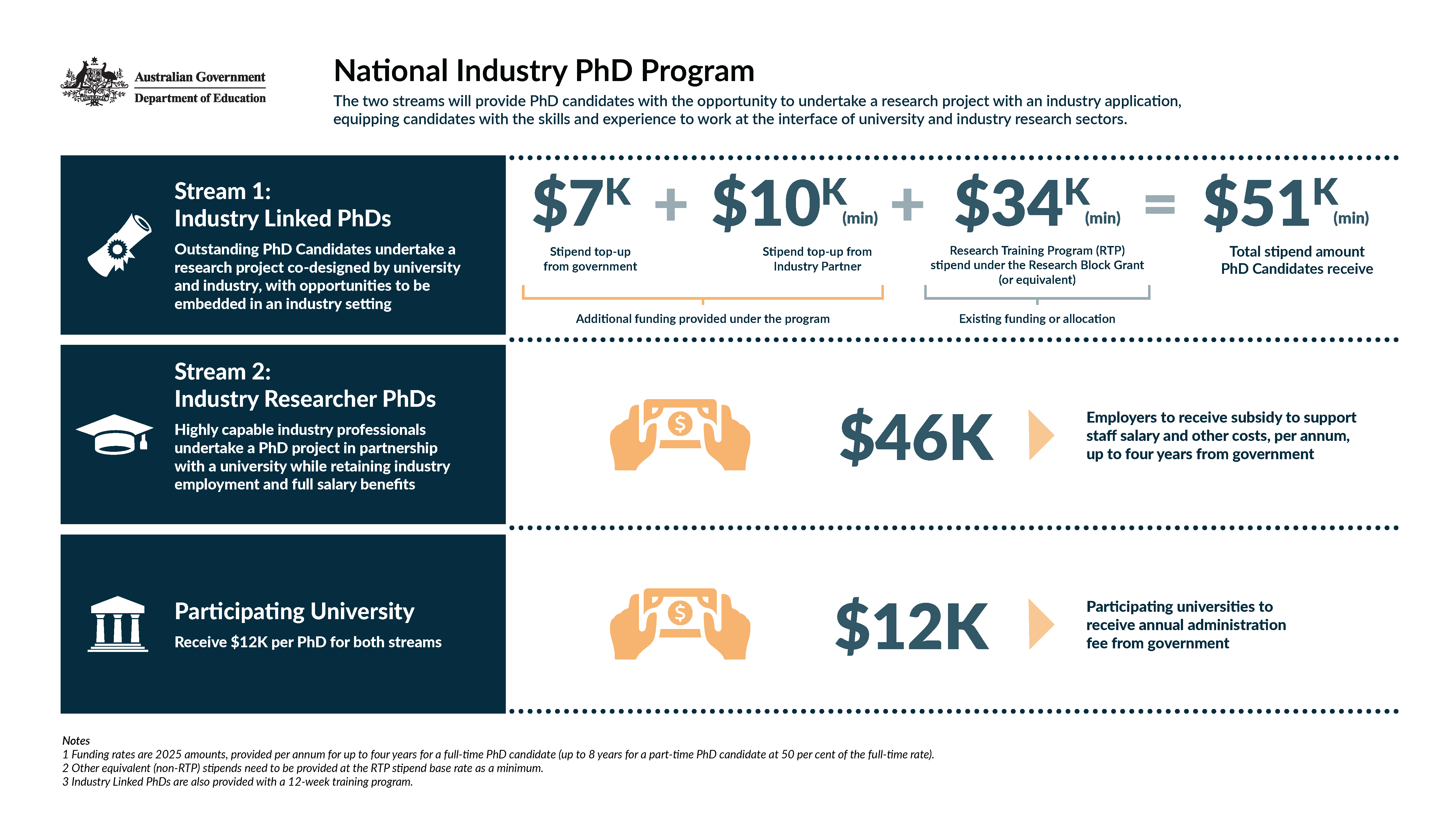 About National Industry PhD - campusplus.com.au